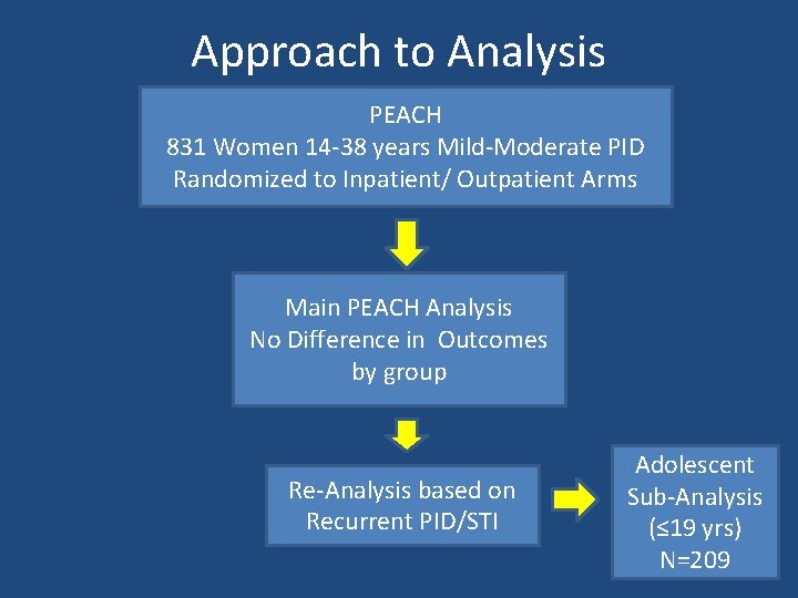 Recurrent PID Subsequent STI and Reproductive Health Outcomes