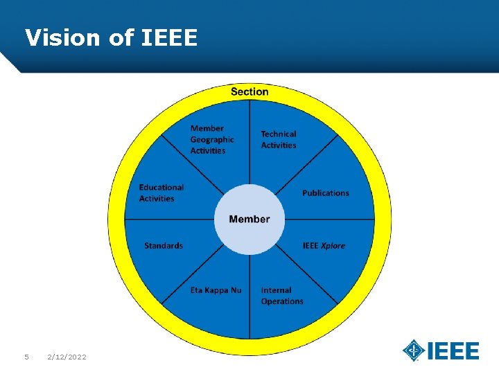 Region 3 Annual Meeting Membership Development Report Contacts