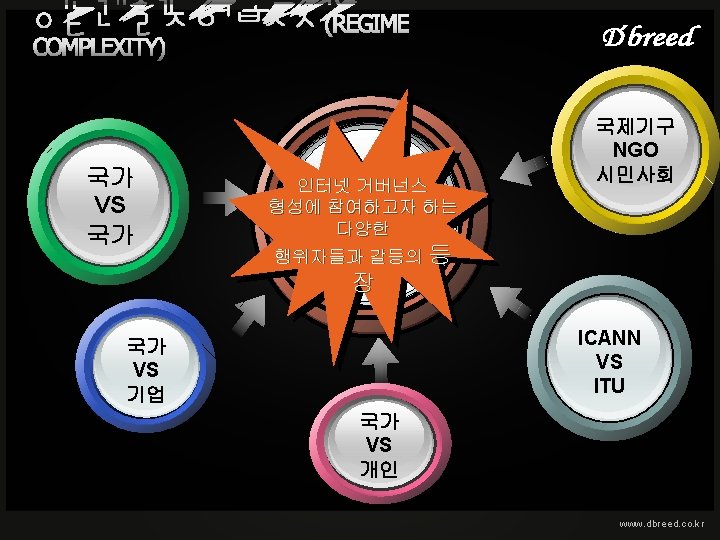 Regime Complexity on the Internet Governance www dbreed