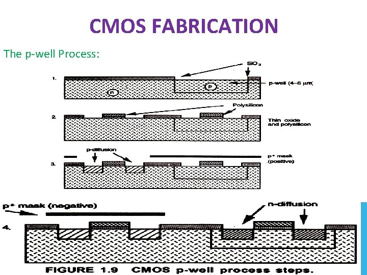 NMOS FABRICATION 1 Processing is carried out on