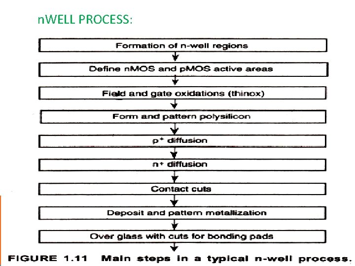 NMOS FABRICATION 1 Processing is carried out on