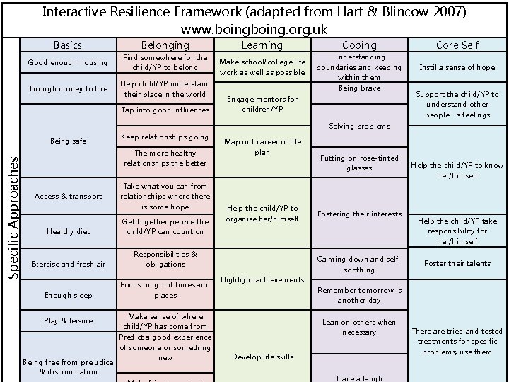 Interactive Resilience Framework adapted from Hart Blincow 2007