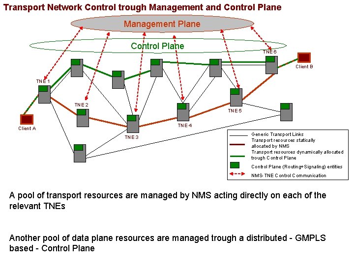 Requirements for the Conversion Between Permanent Connections and