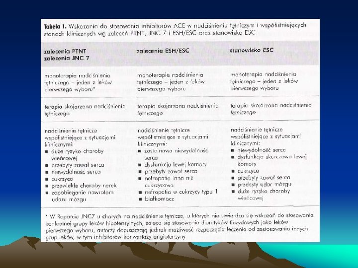 Inhibitory konwertazy angiotensyny Konwertaza angiotensyny Ukad Renina ...