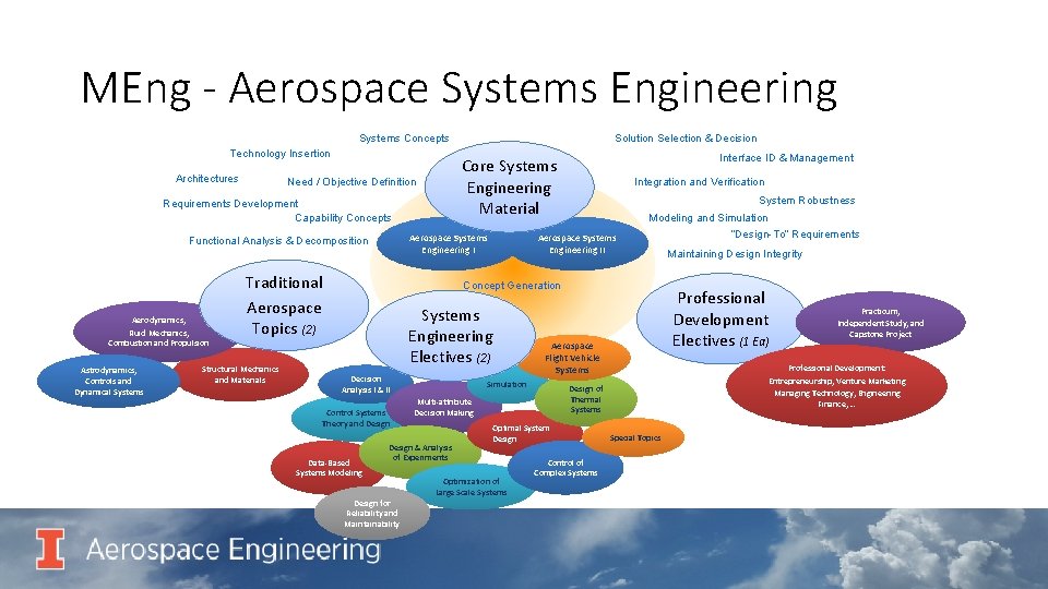 Aerospace Systems Engineering Jason Merret 1 What is