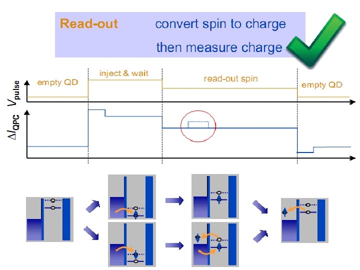 Implementing gates in quantum dot spin qubits Tom