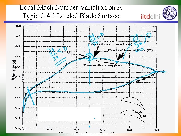 Basic Design of Blade Diagnosis of Profile Losses