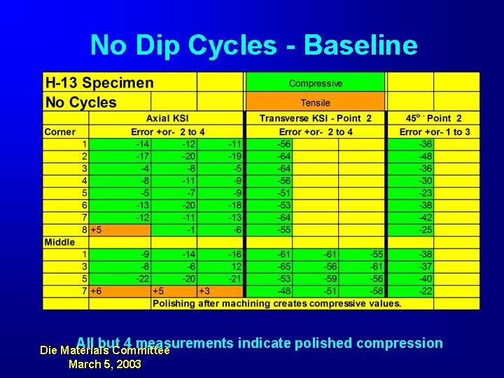 Residual Stress Build Up Baseline NADCA Test l