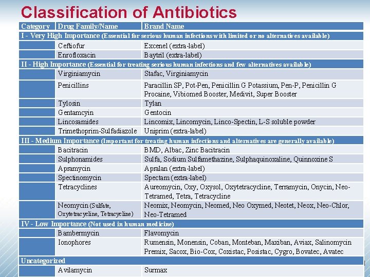 Classification of Antibiotics Category Drug FamilyName Brand Name