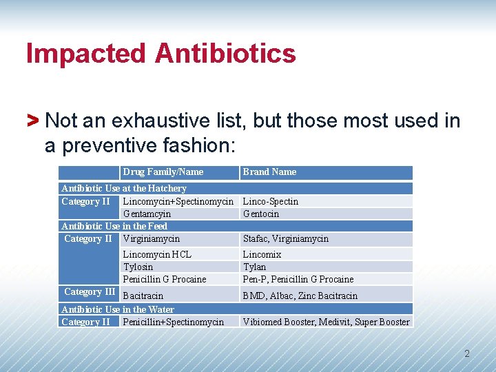 Classification of Antibiotics Category Drug FamilyName Brand Name