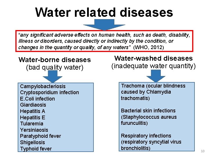 Impact of climate change and environmental pollution on