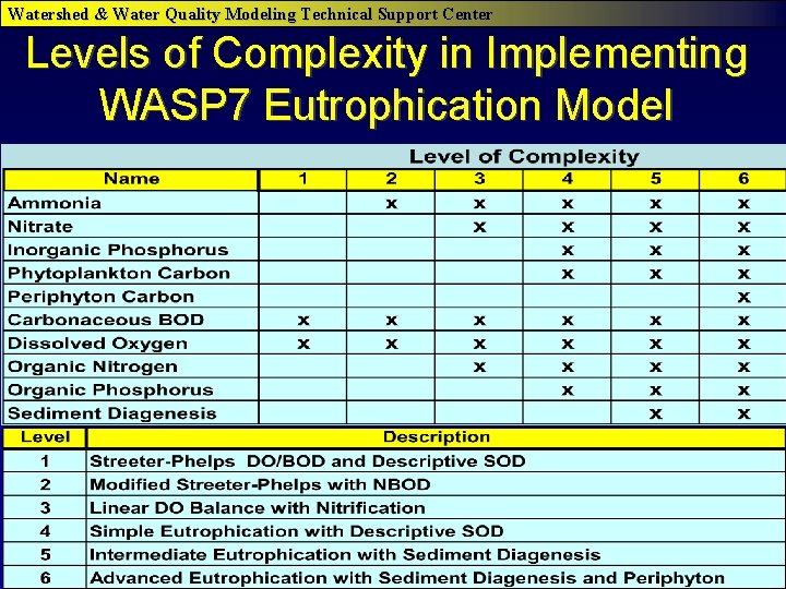 Introduction to WASP 7 Eutrophication Module Overview of