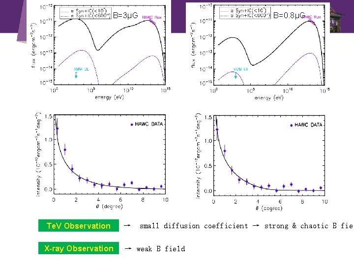 Understanding the Multiwavelength Observation on the Te V