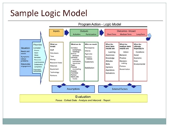 Learning to Love Logic Models KATHY TOTTEN ABOS