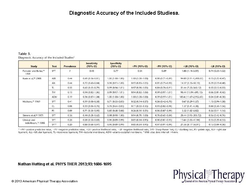 Diagnostic Accuracy of Upper Cervical Spine Instability Tests