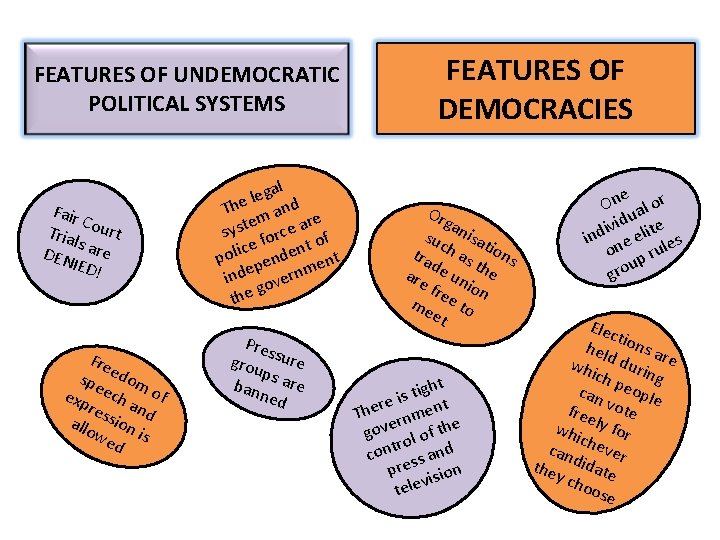 What is Democracy Learning Objectives Be able to