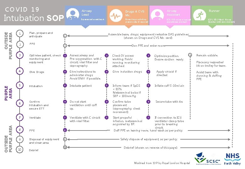 COVID 19 Airway Lead OUTSIDE PURPLE AREA OUTISDE