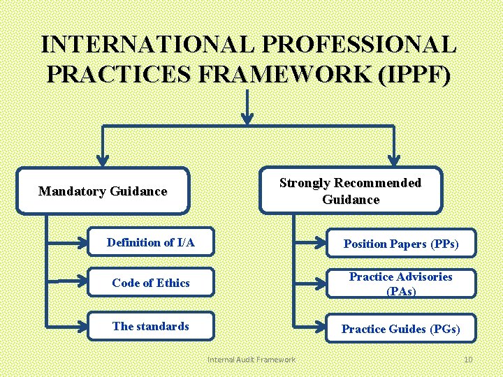 Internal Audit A presentation by Ahmad Tariq Bhatti