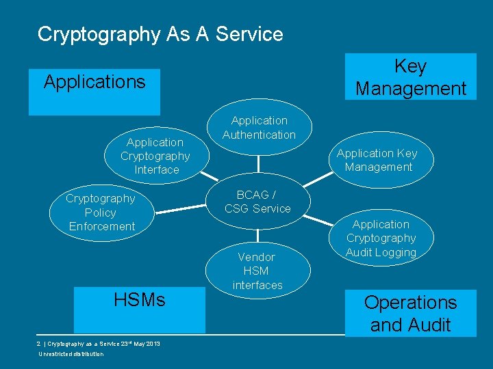 Cryptography As A Service Barclays Crypto Application Gateway