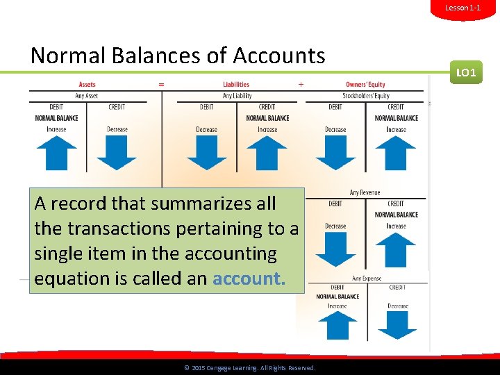 LESSON Learning Objectives 1 1 Using Accounting Principles