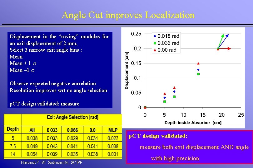 Beam Test for Proton Computed Tomography PCT aka