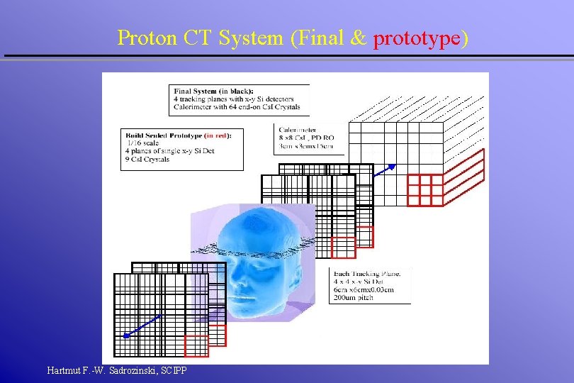 Beam Test for Proton Computed Tomography PCT aka