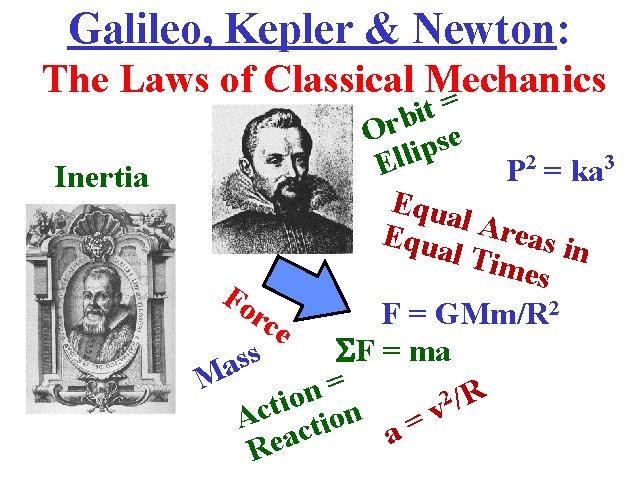 Galileo Kepler Newton The Laws of Classical Mechanics