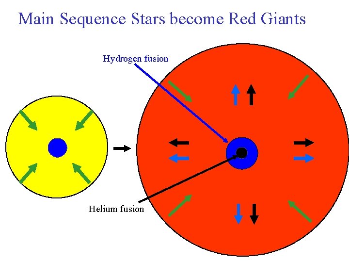 The Evolution and Death of Stars 117 Tuesday