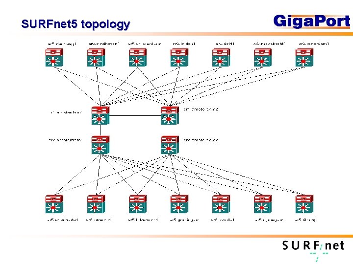 SURFnets connections to Star Light ErikJan Bos Manager