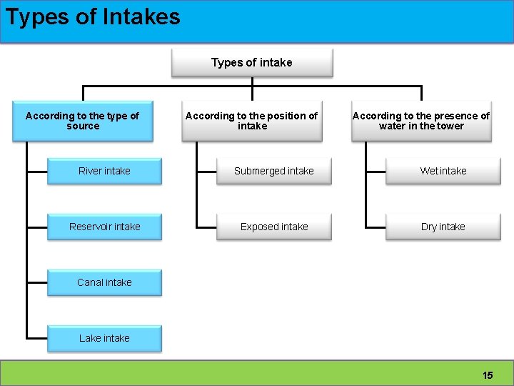Lec 3 Infrastructure Planning Management Fundamentals of Water