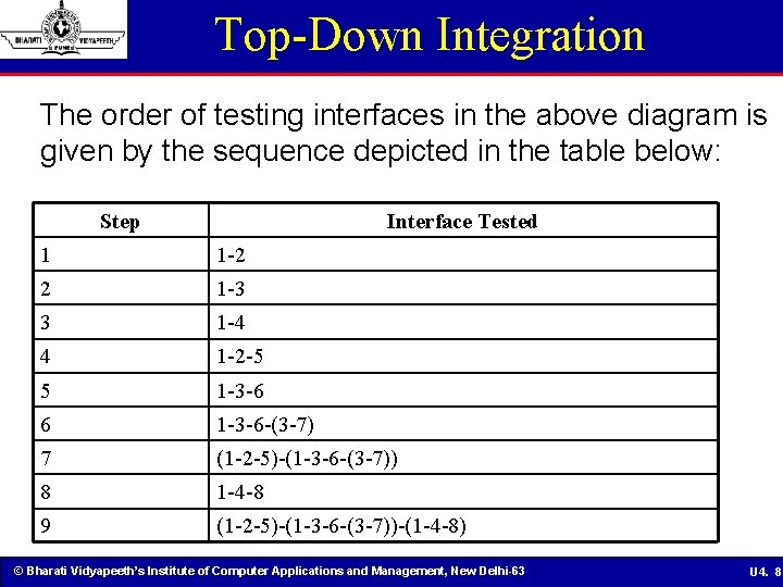 UNIT 4 Bharati Vidyapeeths Institute of Computer Applications