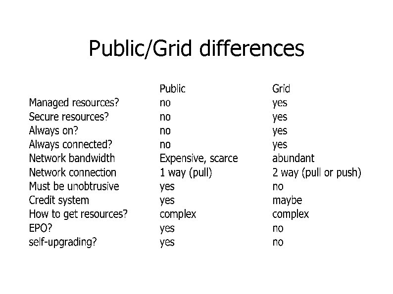 Public and Grid Computing David P Anderson Space