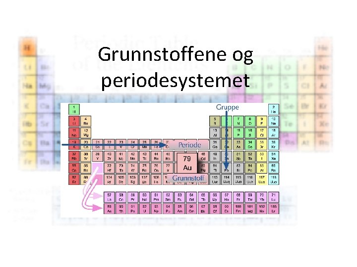 Grunnstoffene og periodesystemet Grunnstoff og det periodiske systemet