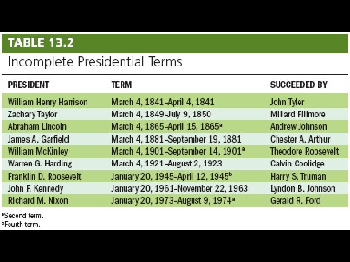 Chapter 13 The Presidency The Basics 35 Years