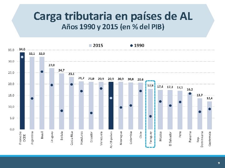 Sistemas tributarios en Amrica Latina Evolucin estado actual