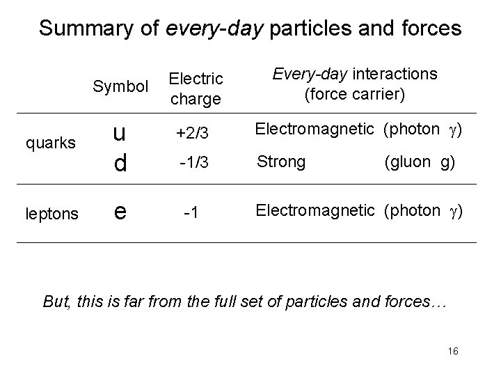 The Standard Model of Particle Physics Owen Long