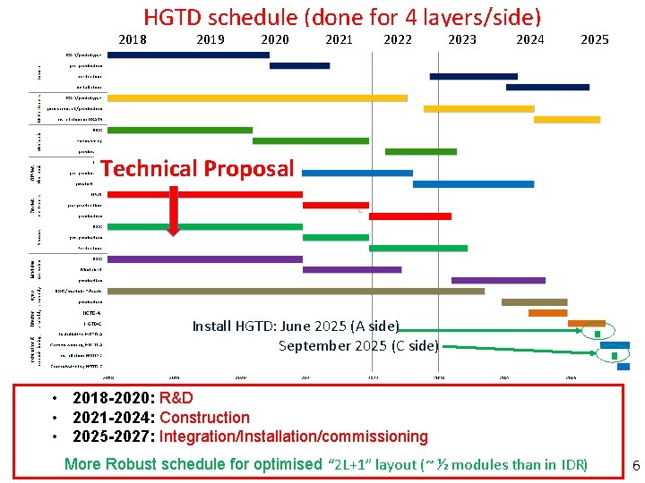 HGTD schedule done for 4 layersside 2018 2019
