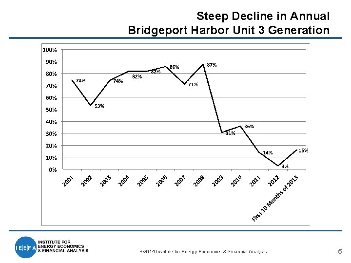 When Not If Bridgeports Future and the Retirement