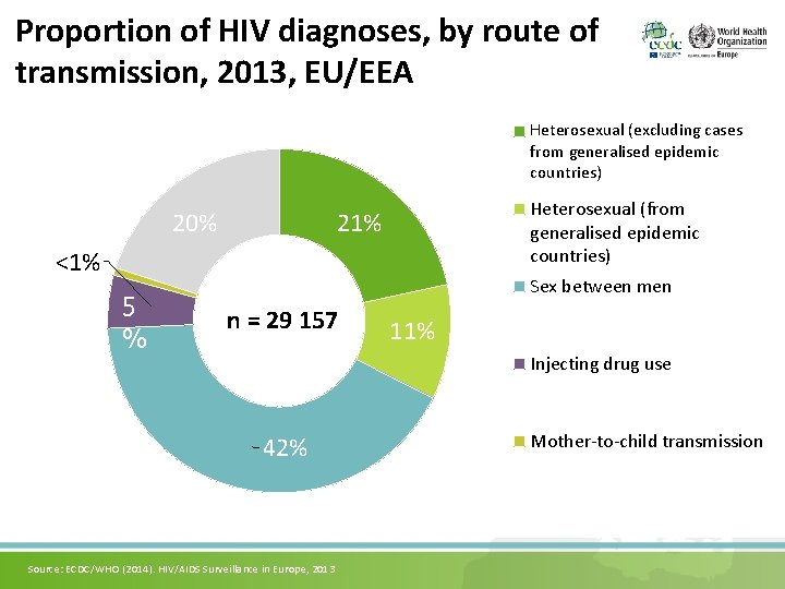 2013 HIVAIDS Surveillance in European Centre for Disease