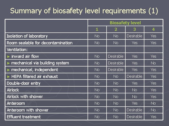 General Requirements for a BSL34 Laboratory Mircea Panait