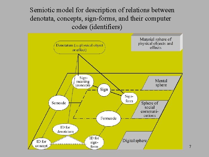 Semiotic Models for Cognitive Processing of Language Information
