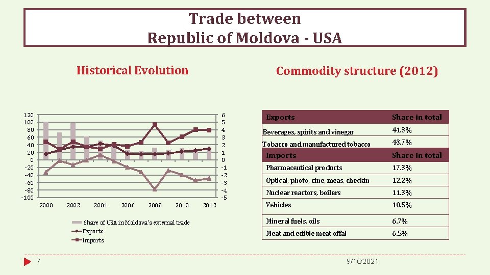 Economic relations between Republic of Moldova and USA