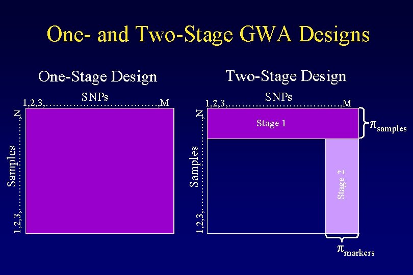 Design Considerations in Large Scale Genetic Association Studies