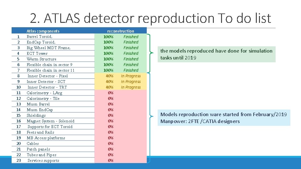 Development of Reference Geometry DB of ATLAS Detector