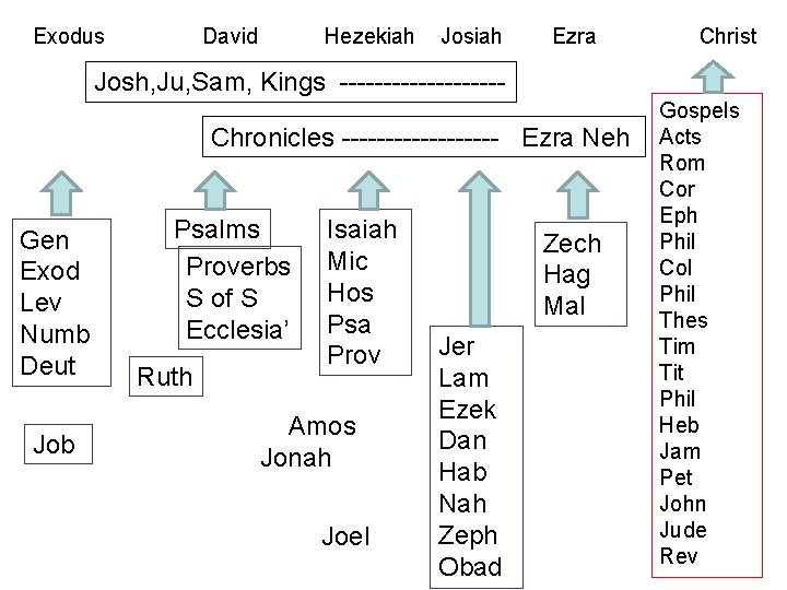 Exodus David Hezekiah Josiah Ezra Christ Josh Ju