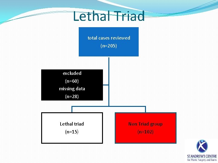Early coagulopathy and lethal triad in burns patients