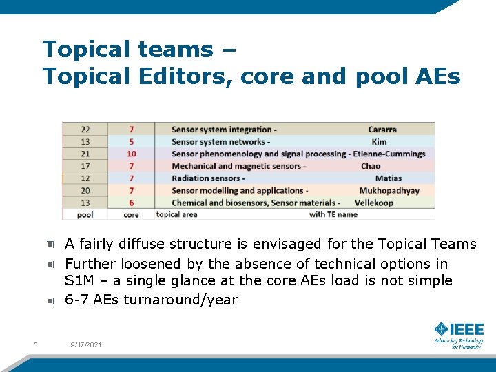 IEEE Sensors Journal EditorinChief Report Krikor B Ozanyan