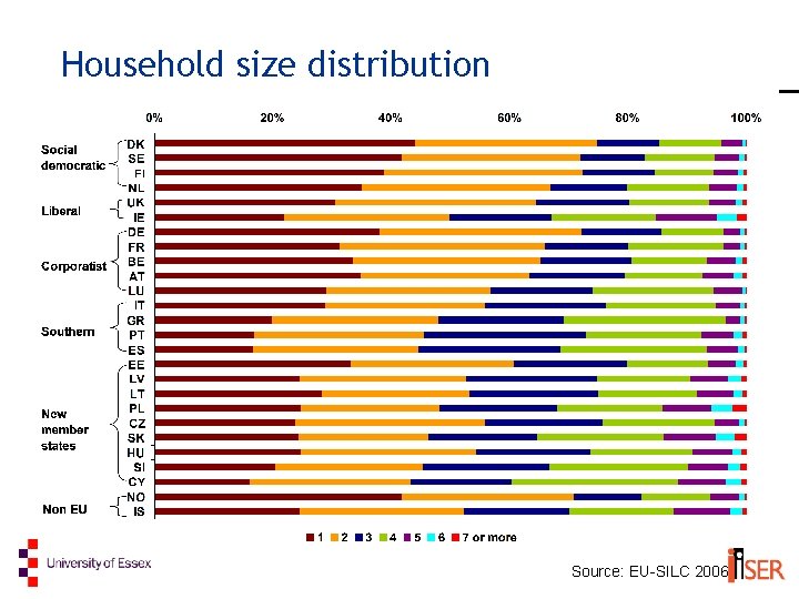 Families and employment Household structure and family formation