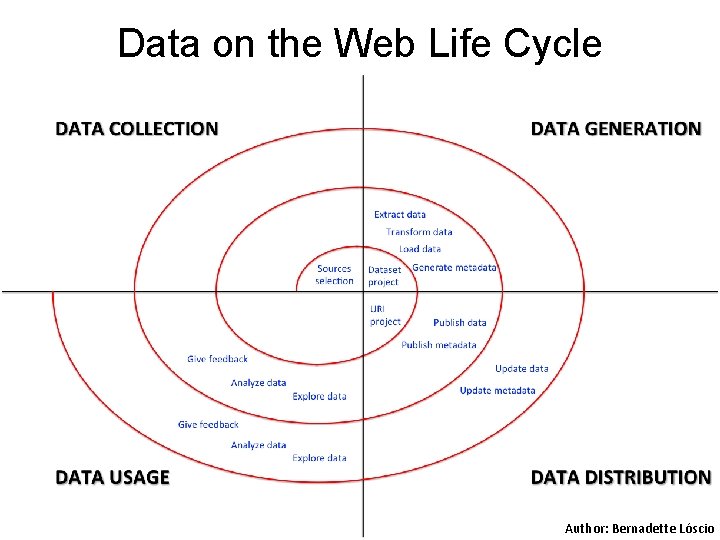 Data on the Web Life Cycle Bernadette Farias