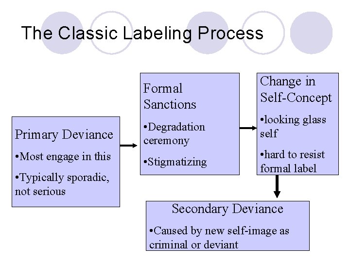 Labeling Theory l Review of Classic Labeling l